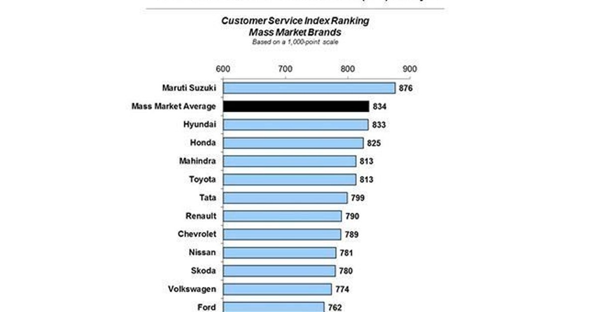 Maruti Suzuki ranked first in customer satisfaction with dealer service